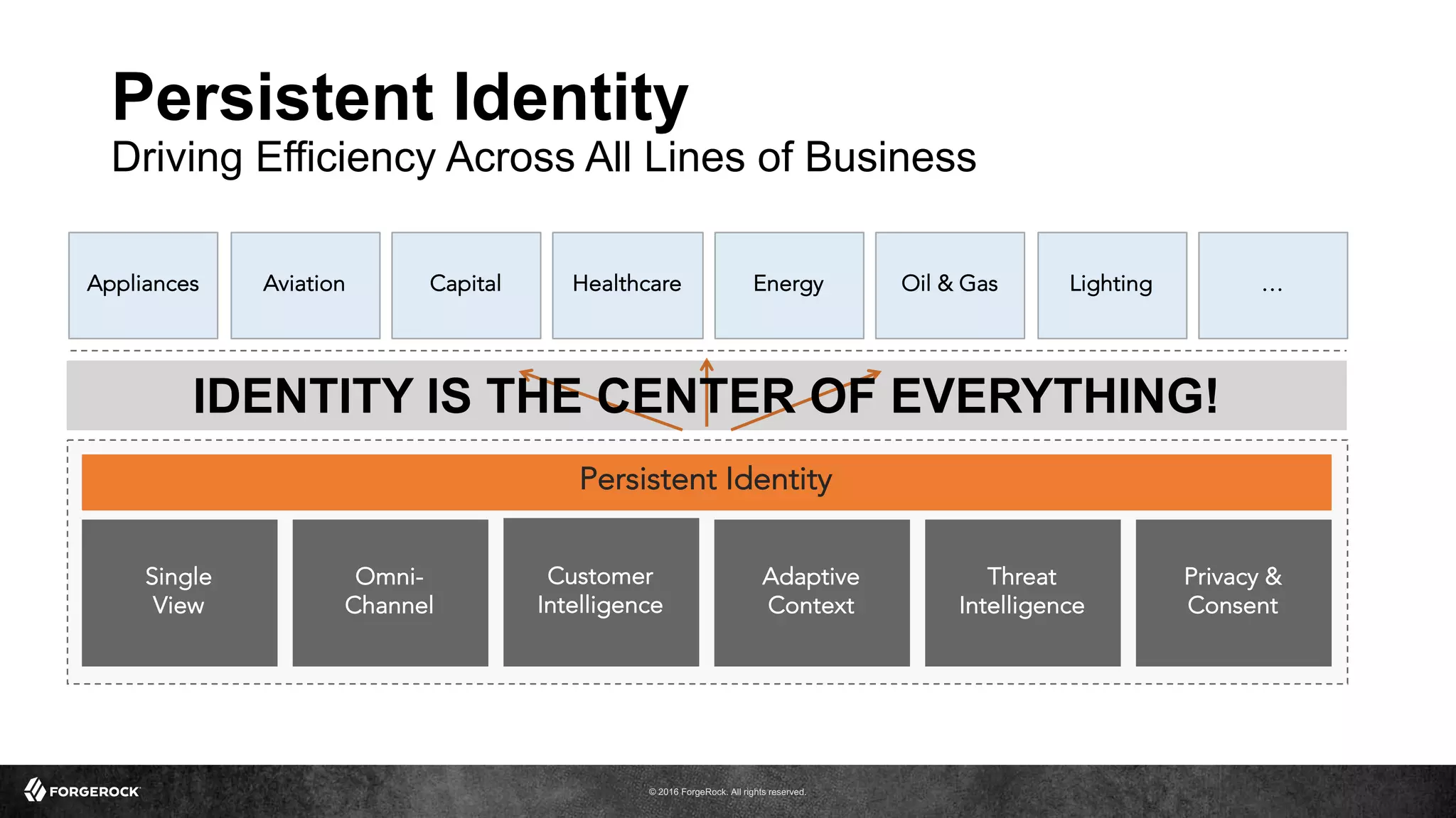 ForgeRock: Identity Relationship Management is the Foundation for Your ...