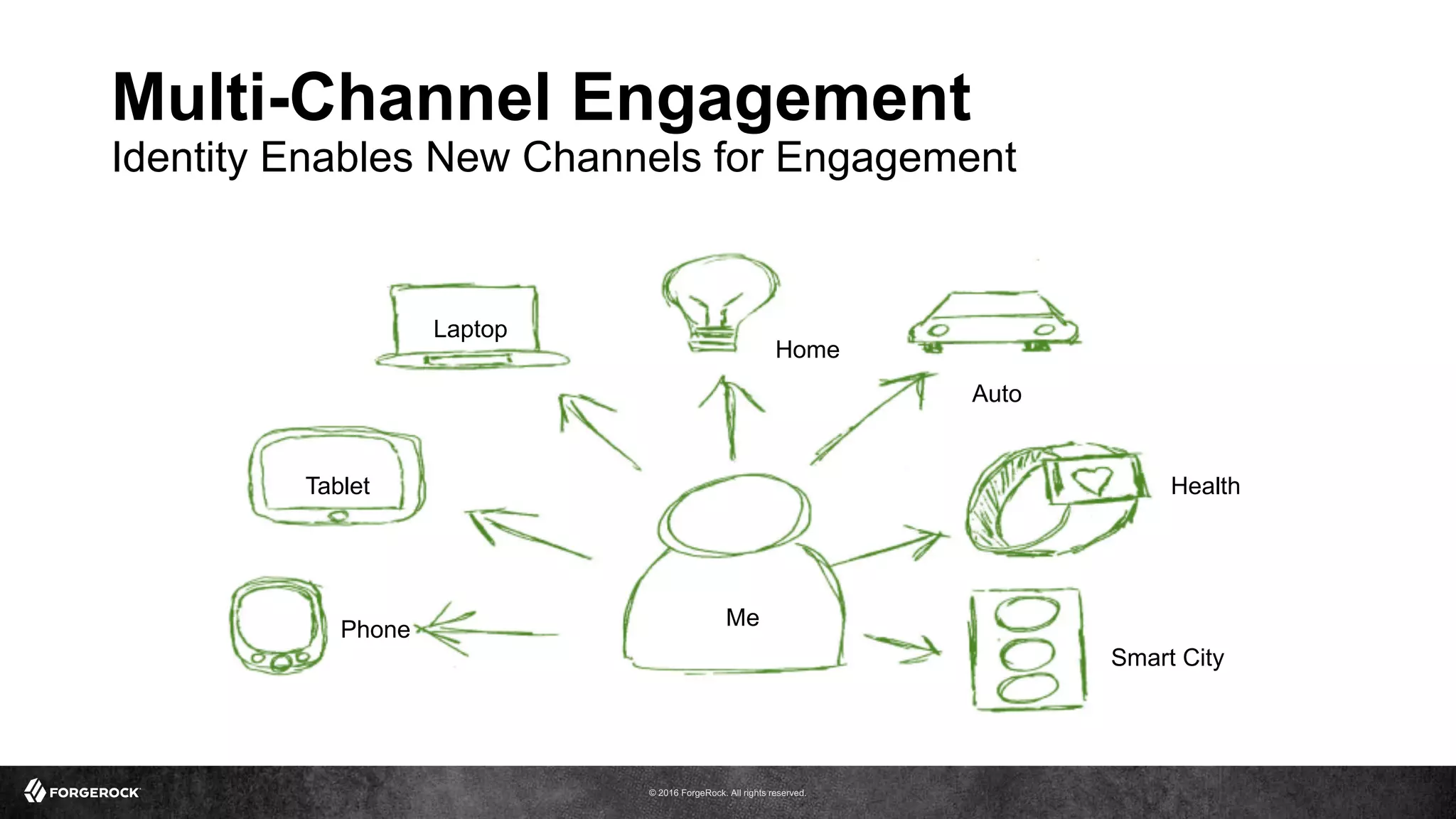 ForgeRock: Identity Relationship Management is the Foundation for Your ...