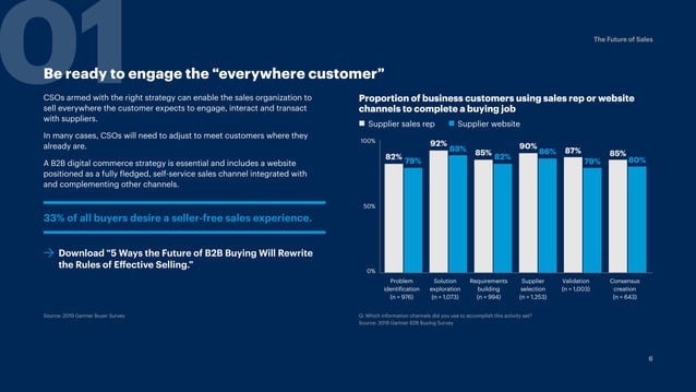 Gartner - future_of_sales_ebook.pdf