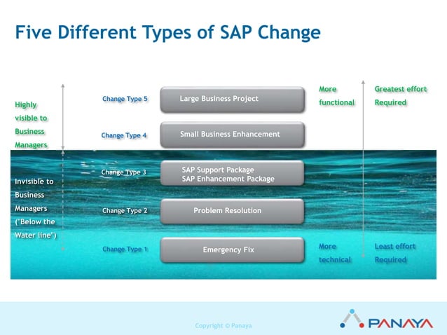 Webinar: Gartner Predicts New Challenges of SAP Change Management | PPT