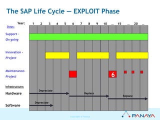 Webinar: Gartner Predicts New Challenges of SAP Change Management | PPT