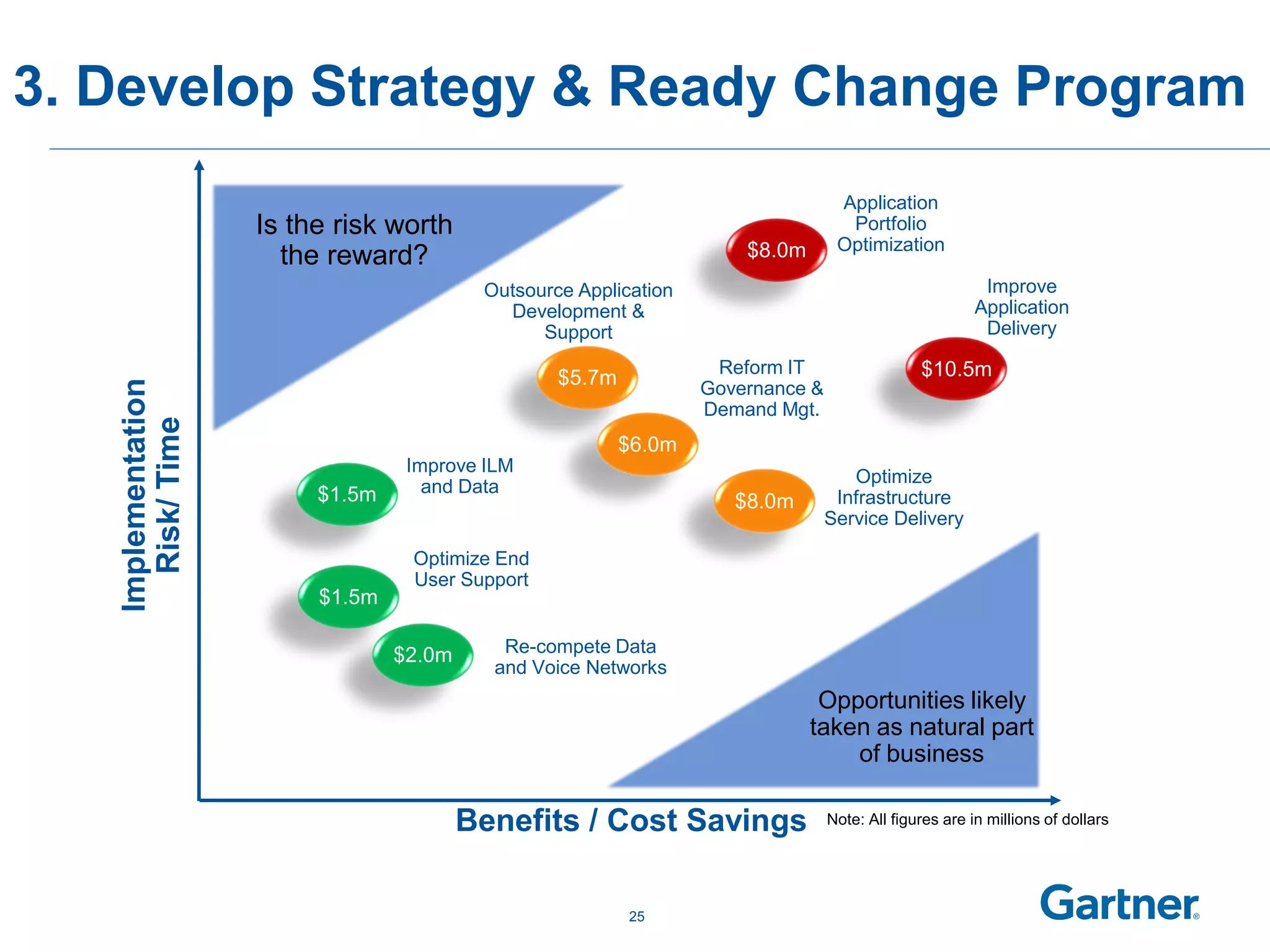 Gartner 2013 it cost optimization strategy, best practices & risks | PDF