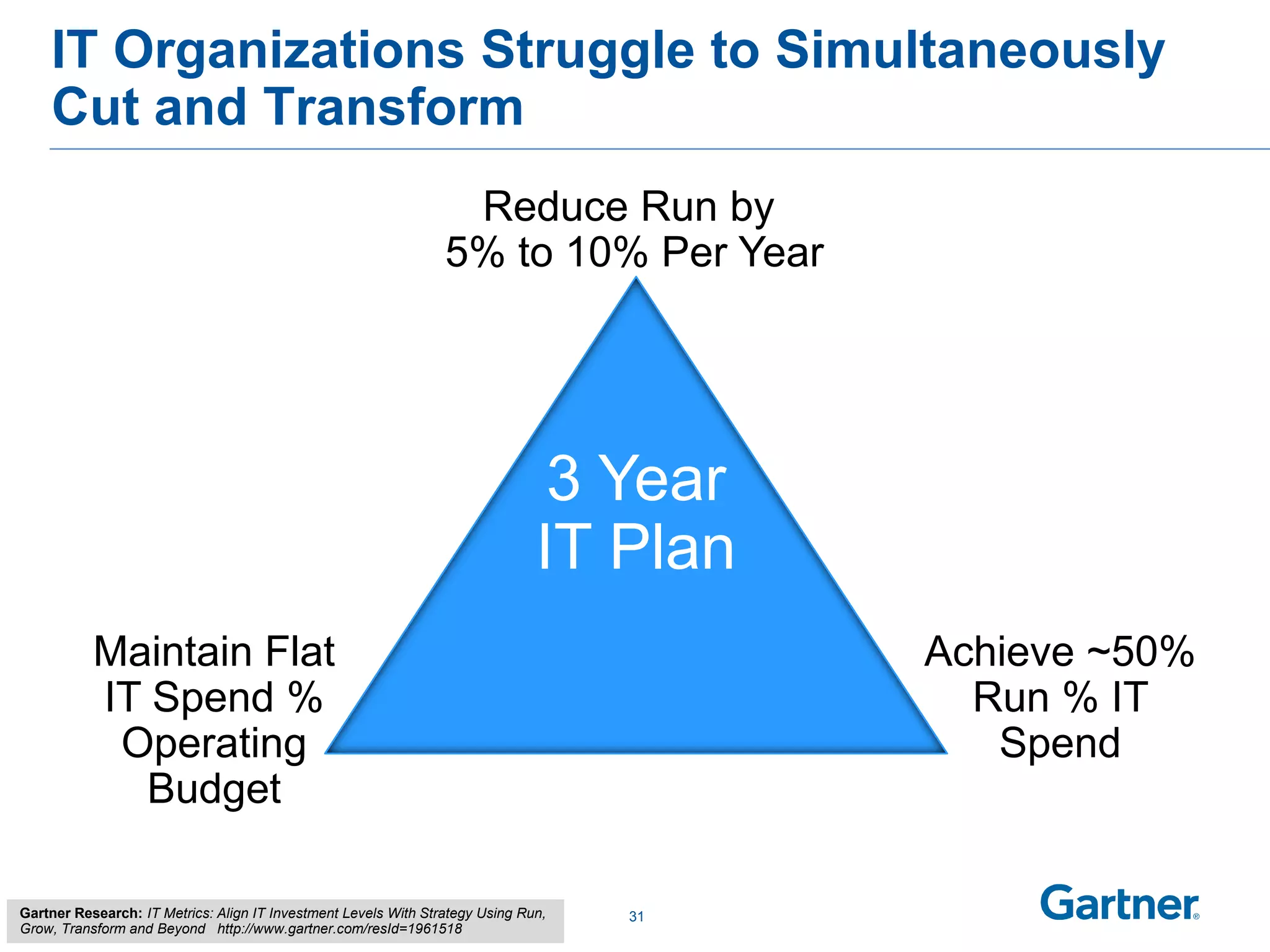 Gartner 2013 it cost optimization strategy, best practices & risks | PDF