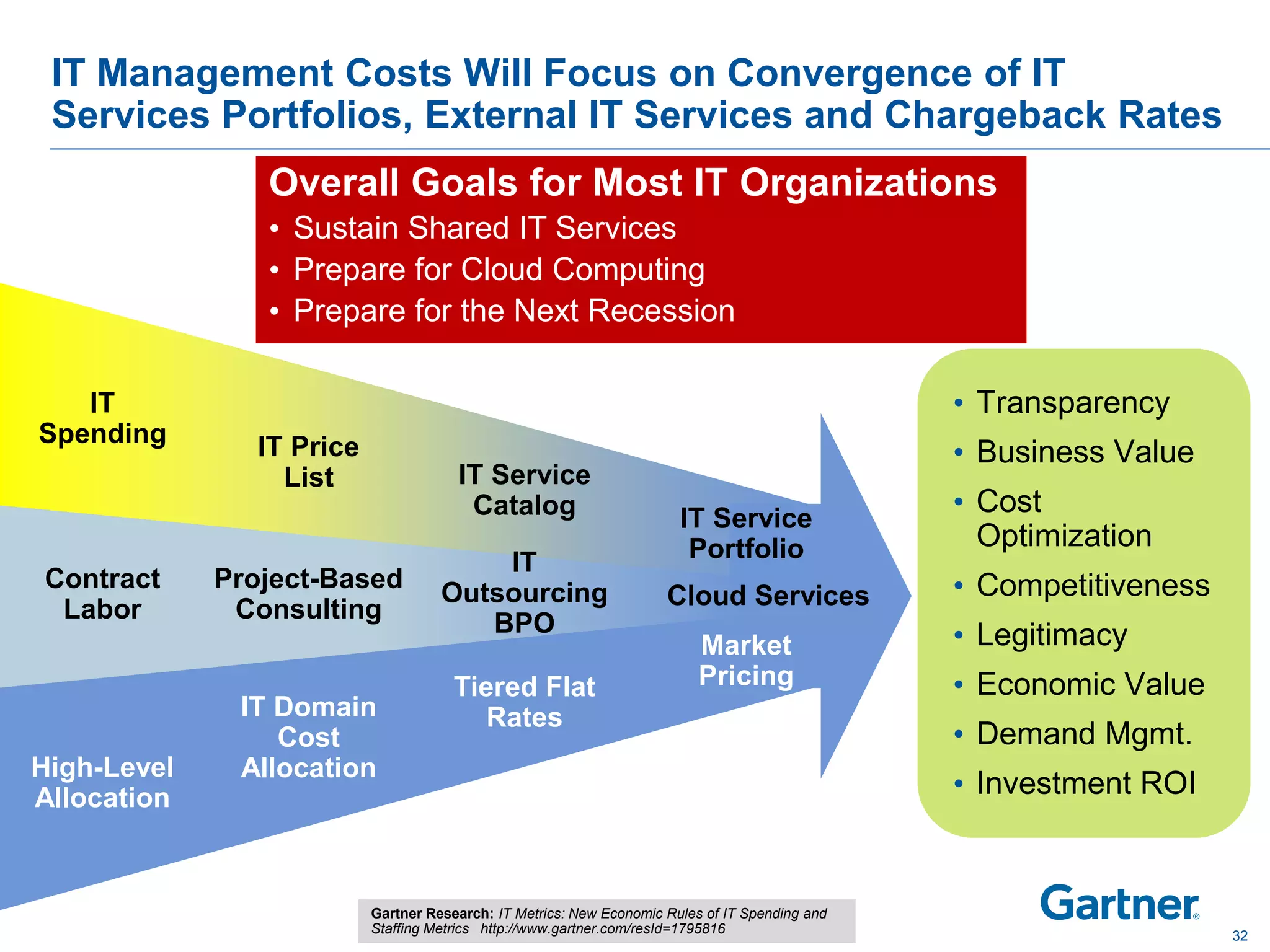 Gartner 2013 it cost optimization strategy, best practices & risks | PDF