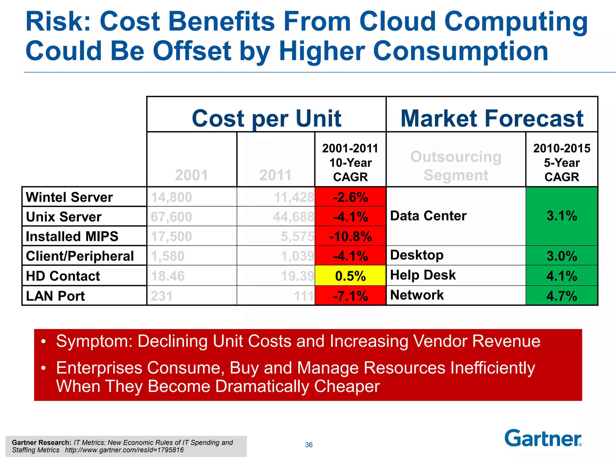 Gartner 2013 it cost optimization strategy, best practices & risks | PPT