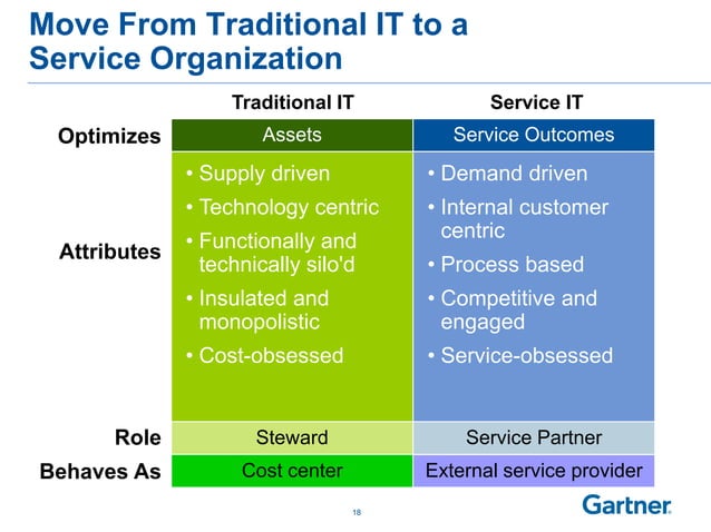Gartner 2013 it cost optimization strategy, best practices & risks ...