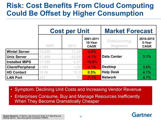 Gartner 2013 it cost optimization strategy, best practices & risks ...