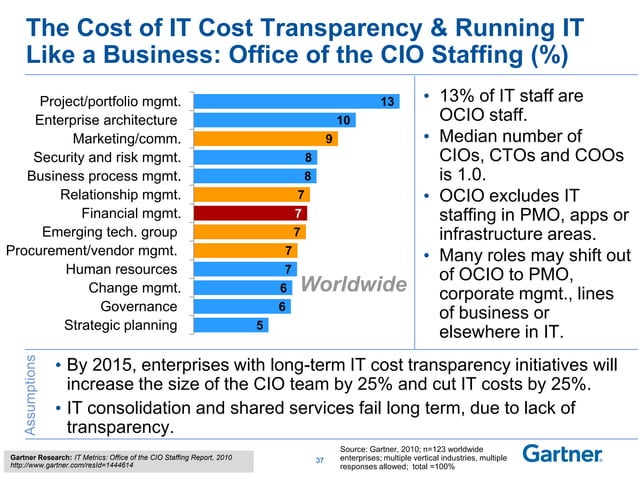 Gartner 2013 it cost optimization strategy, best practices & risks ...