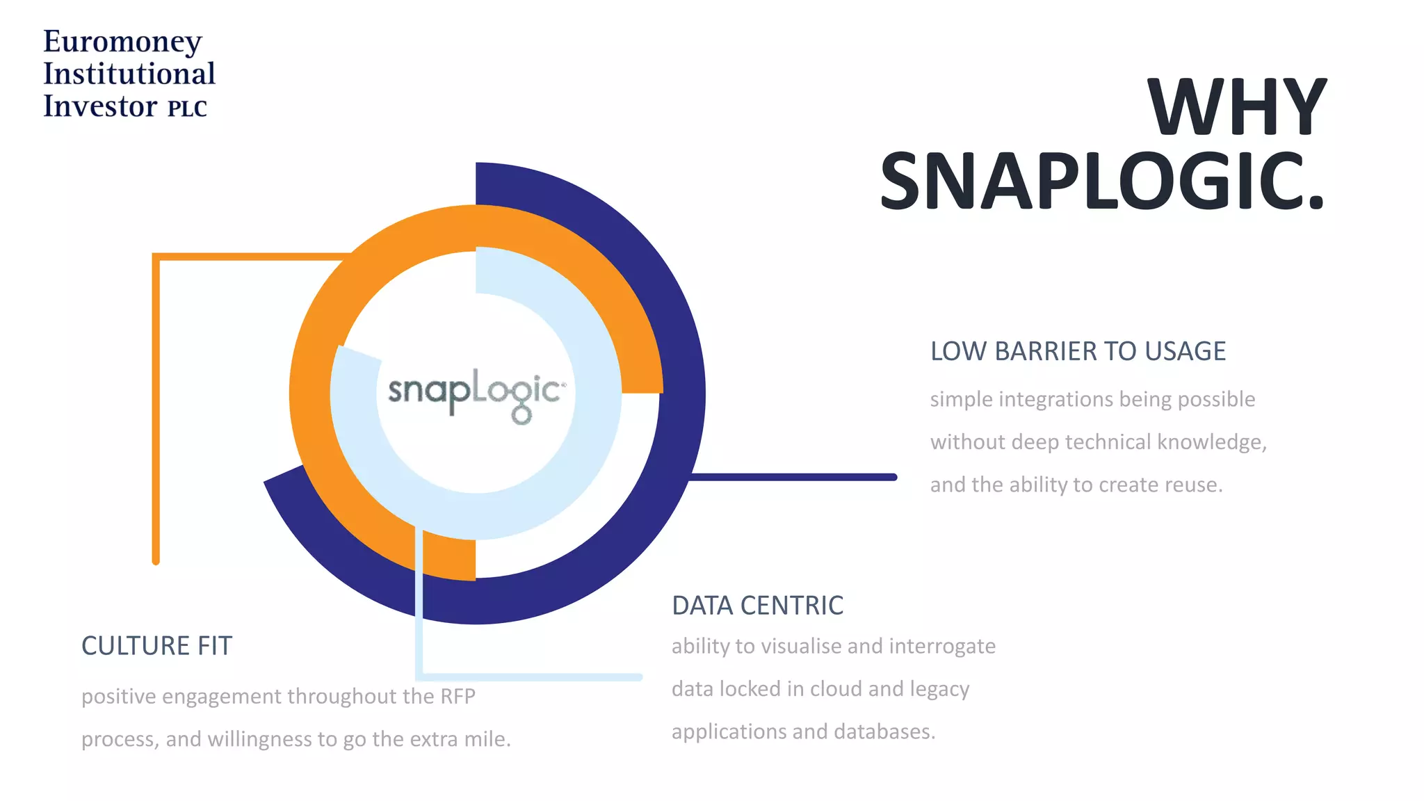 Euromoneys Integration Journey Selecting Snaplogics Self Service