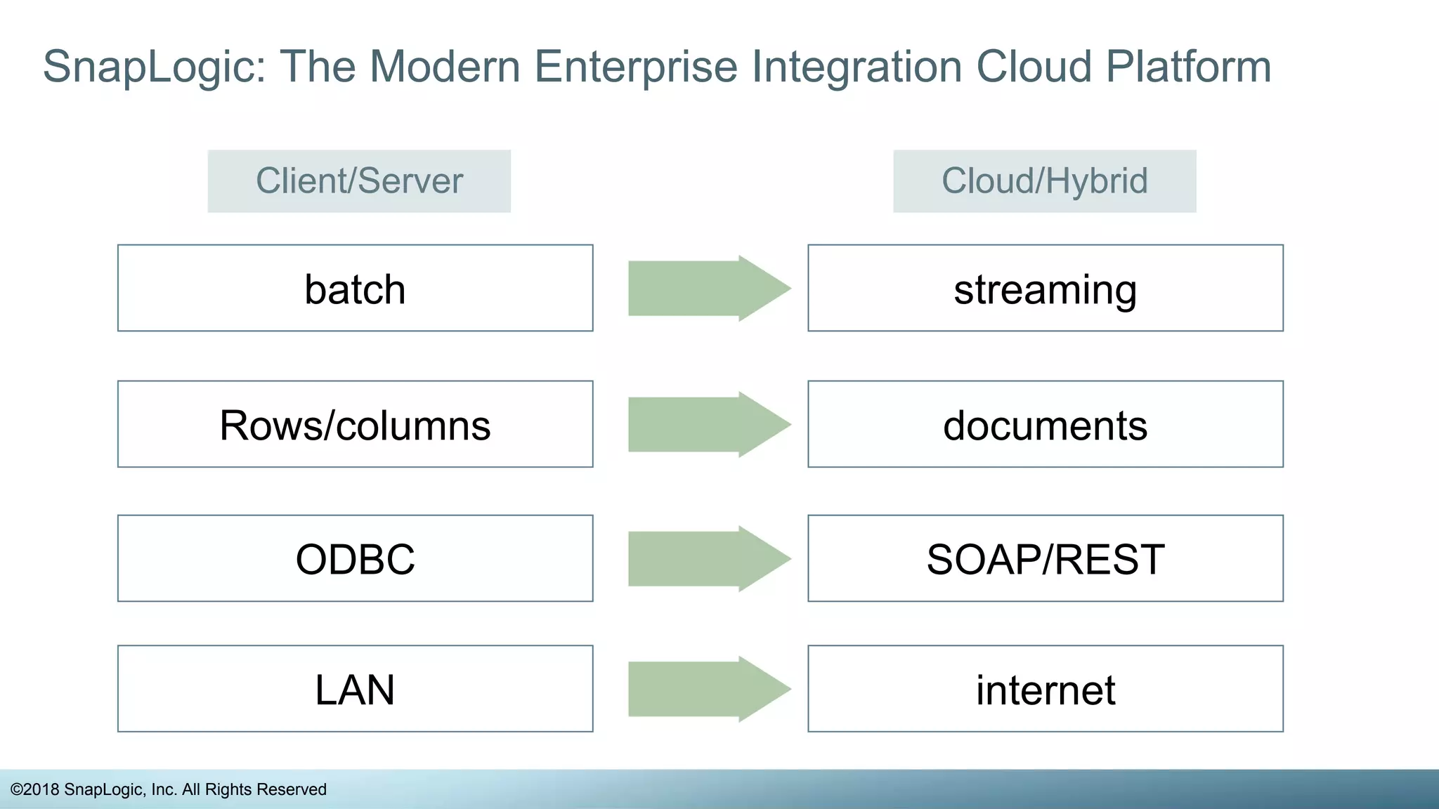 Euromoney's integration journey: Selecting SnapLogic's self-service ...