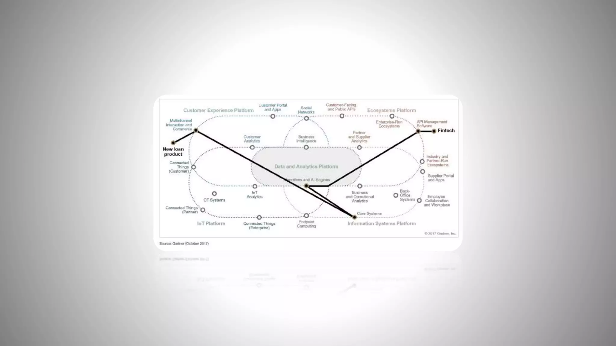 Gartner analytics session | PPT