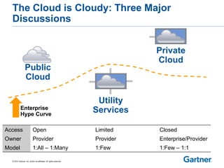 The Revolutionary Impact of the Cloud by Arun Chandrasekaran | PDF ...
