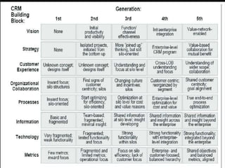 gartnercompetencycrmmodel-170522064837.pptx