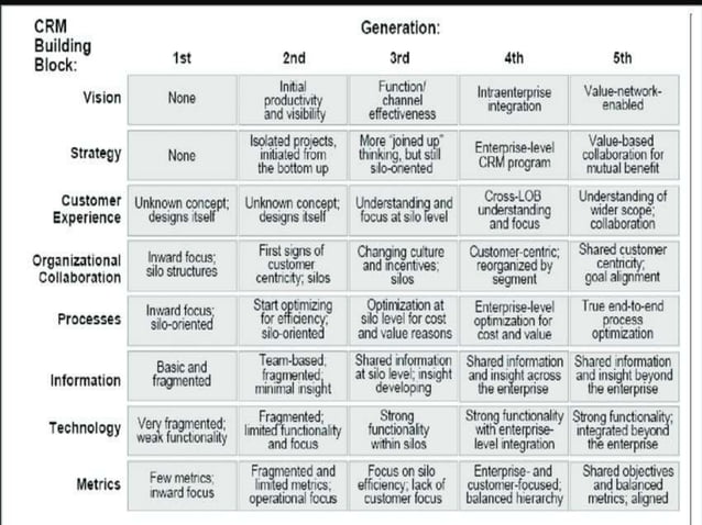 gartnercompetencycrmmodel-170522064837.pptx