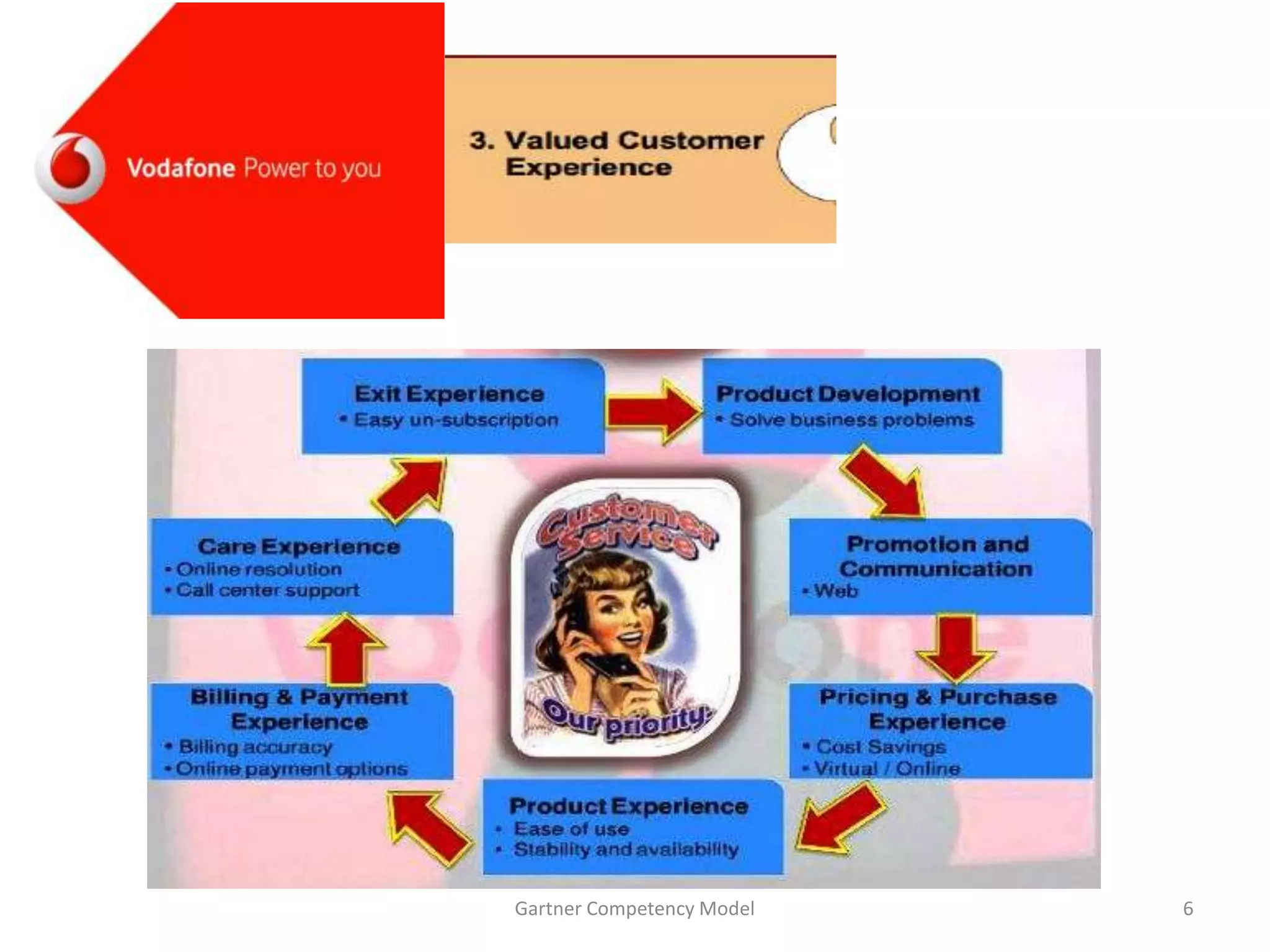 Gartner Competency CRM Model | PPTX