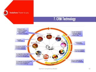 Gartner Competency CRM Model | PPTX