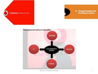 Gartner Competency CRM Model | PPT