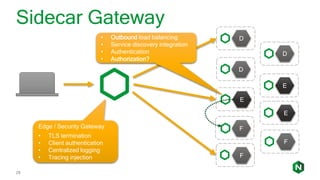 Deployment Patterns for API gateways | PPTX
