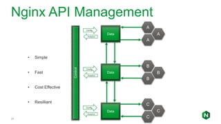 Deployment Patterns for API gateways | PPTX