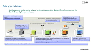 Gartner EA Architecting for DevOps and Hybrid Cloud | PPT