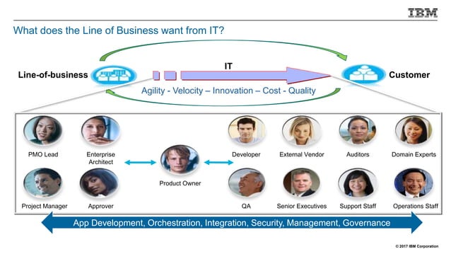 Gartner EA Architecting for DevOps and Hybrid Cloud | PPT