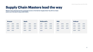gartnerglobal-supply-chain-top-25-report-2021-220817080140-ec80d16f.pdf