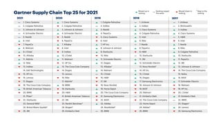 gartnerglobal-supply-chain-top-25-report-2021-220817080140-ec80d16f.pdf