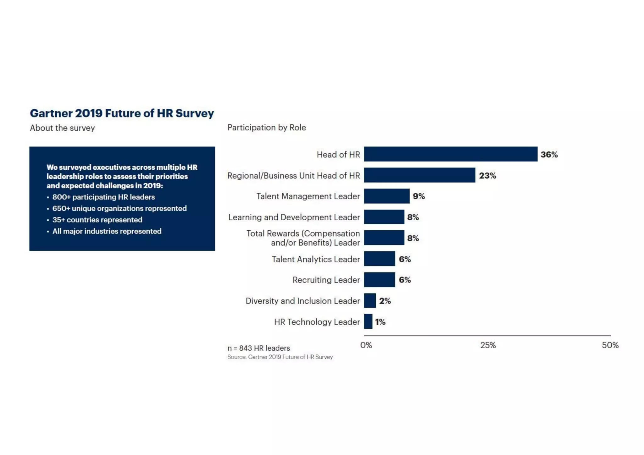 Gartner hr priorities 2019 | PDF
