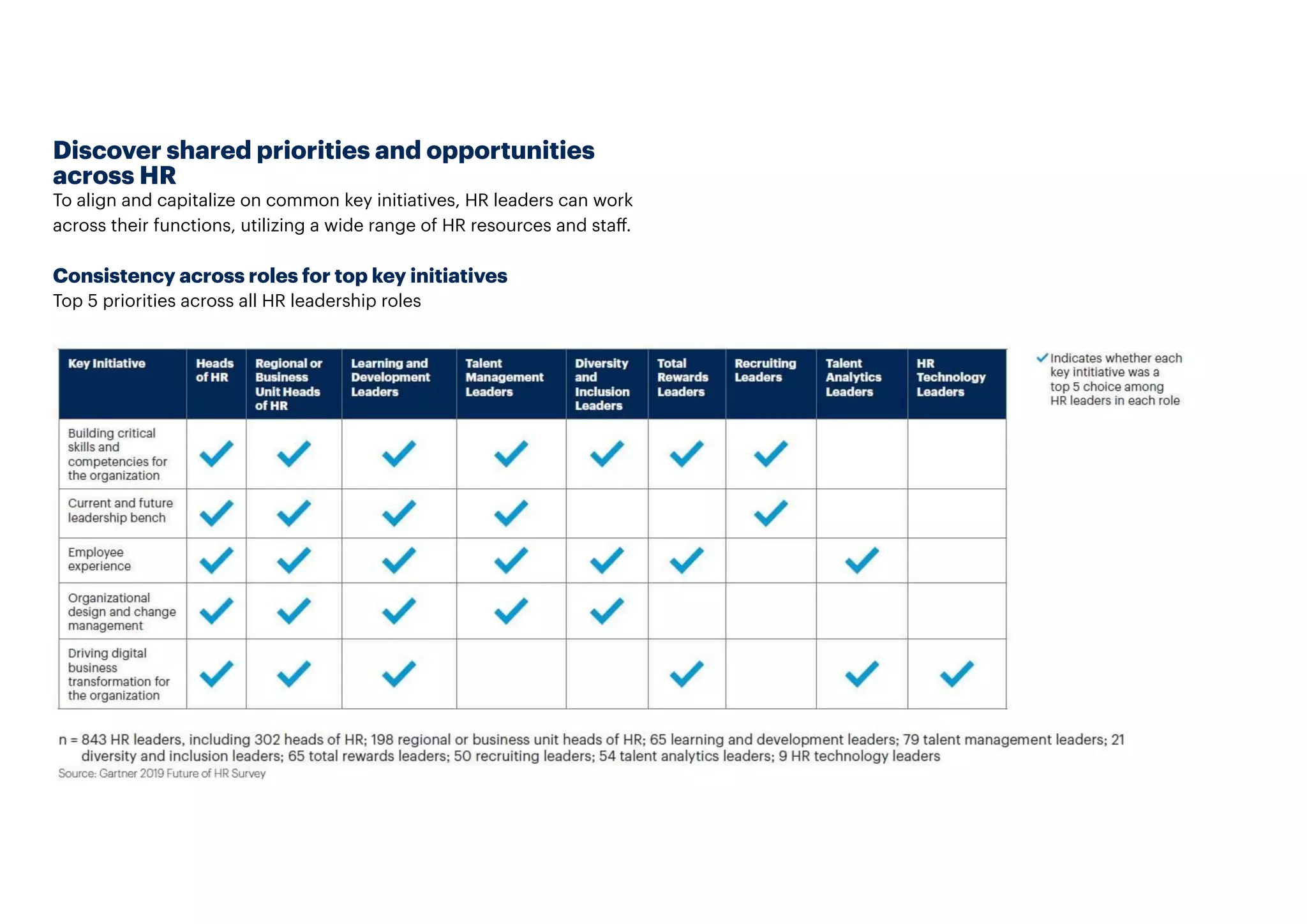 Gartner hr priorities 2019 | PDF