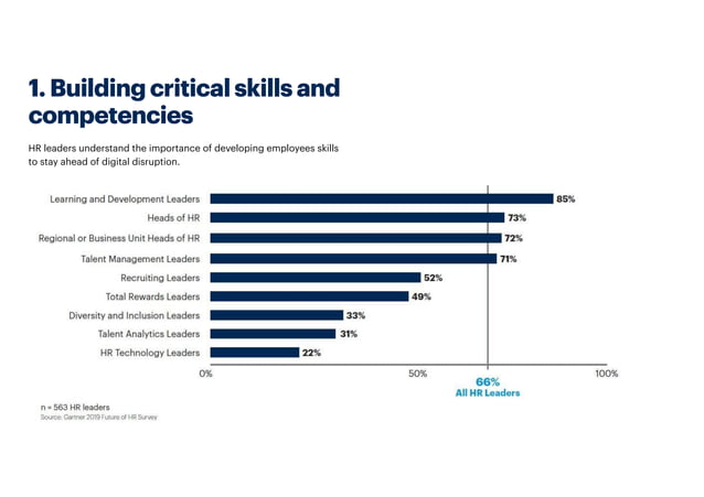 Gartner hr priorities 2019 | PDF