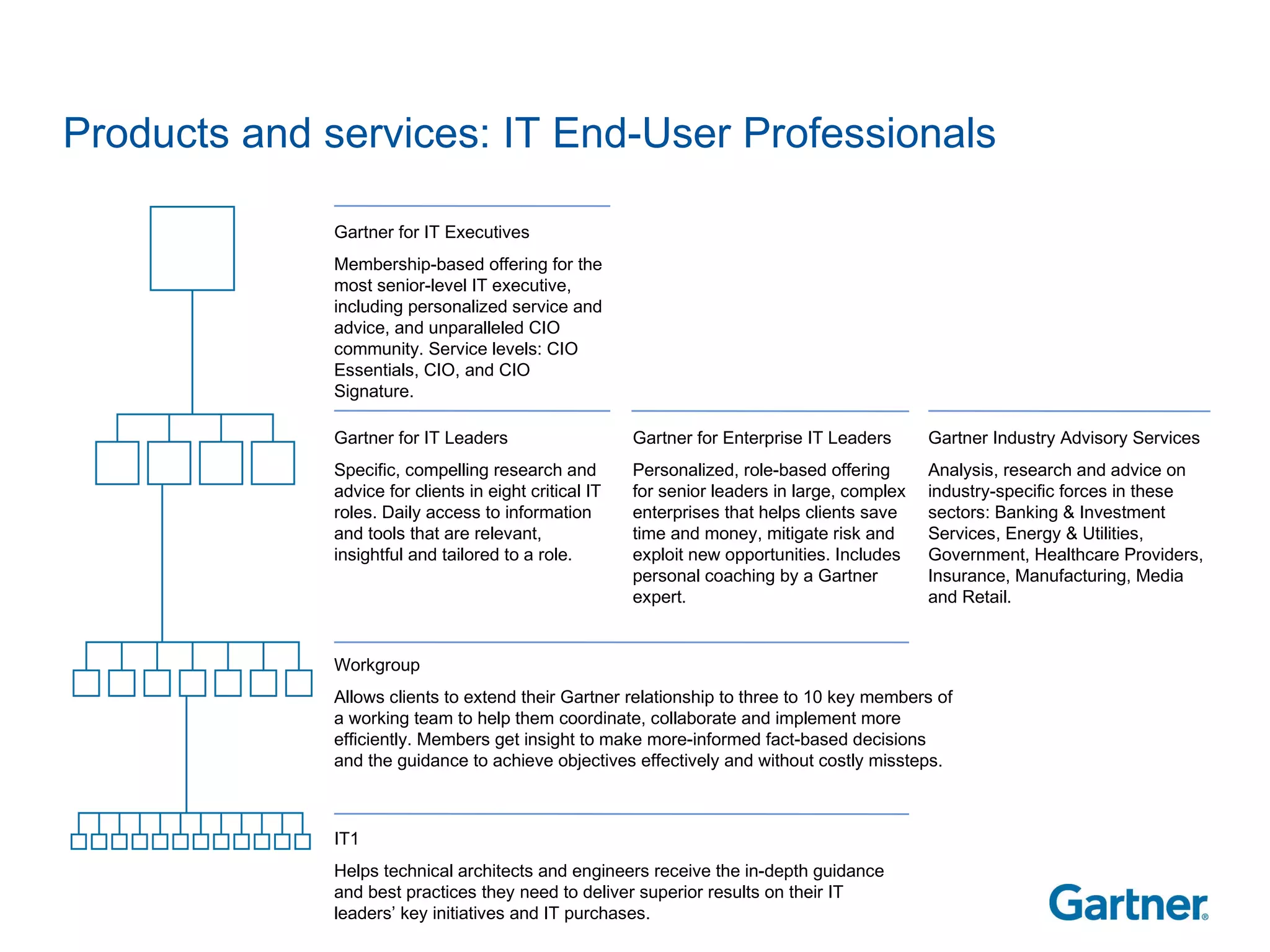 Introducing Gartner | PPT