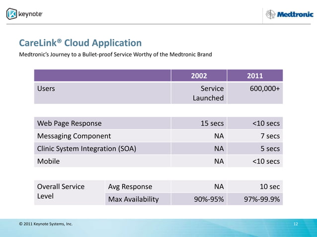Cloud Performance Monitoring: Medtronic's CareLink(R) Cloud Application ...