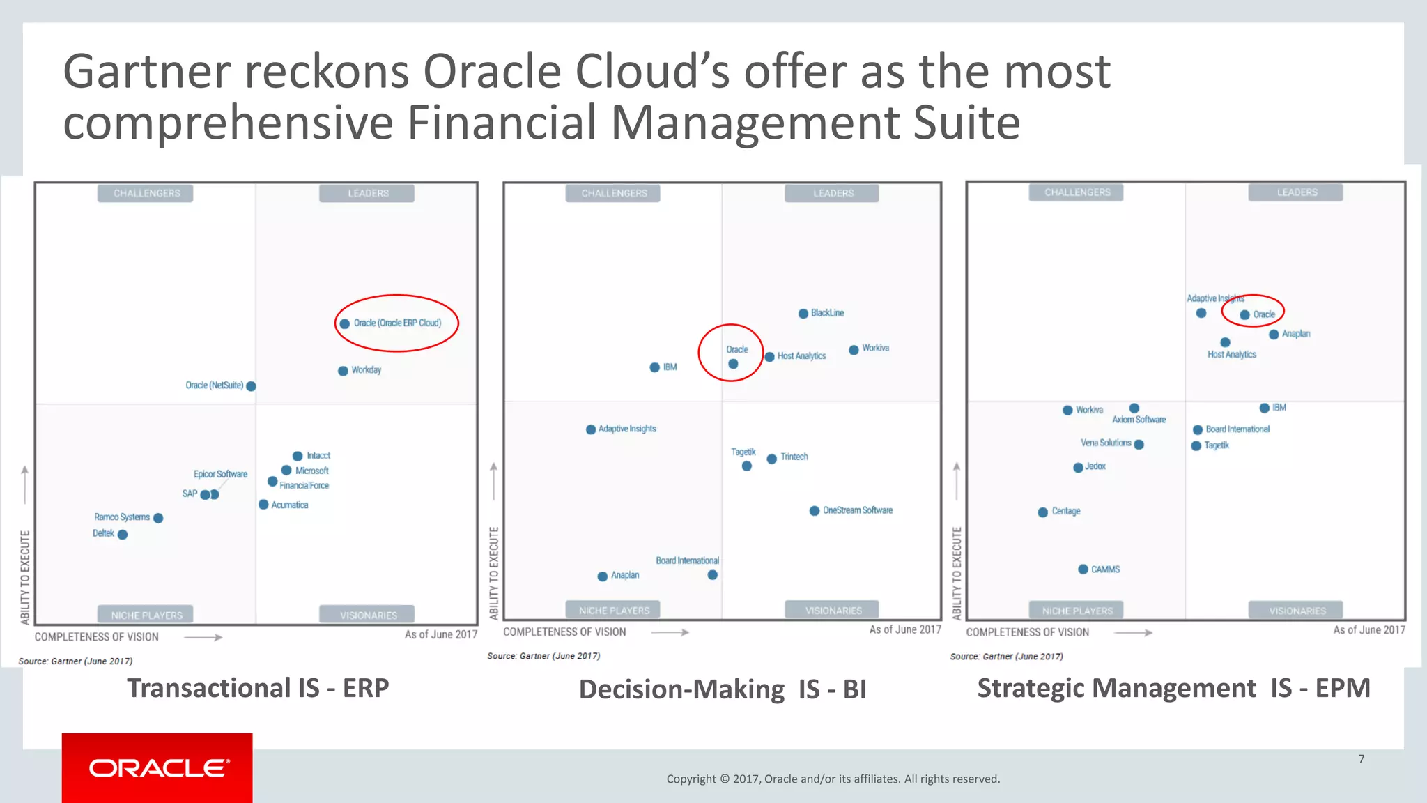 Oracle's position in Gartner Magic Quadrant_2017 | PDF | Cloud ...