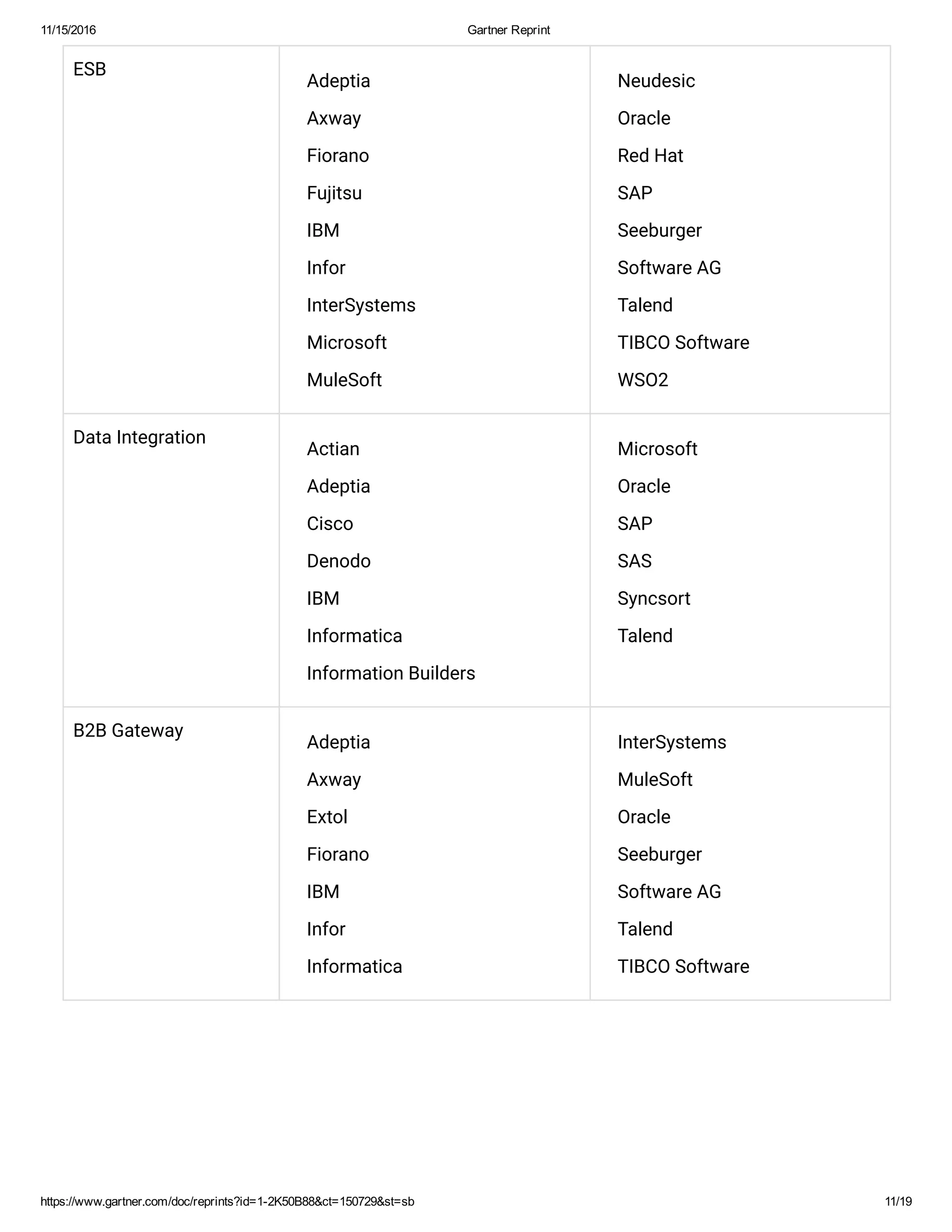 Gartner market guide for hybrid integration platform enabling ...
