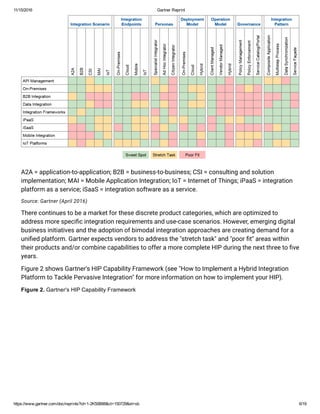 Gartner market guide for hybrid integration platform enabling ...
