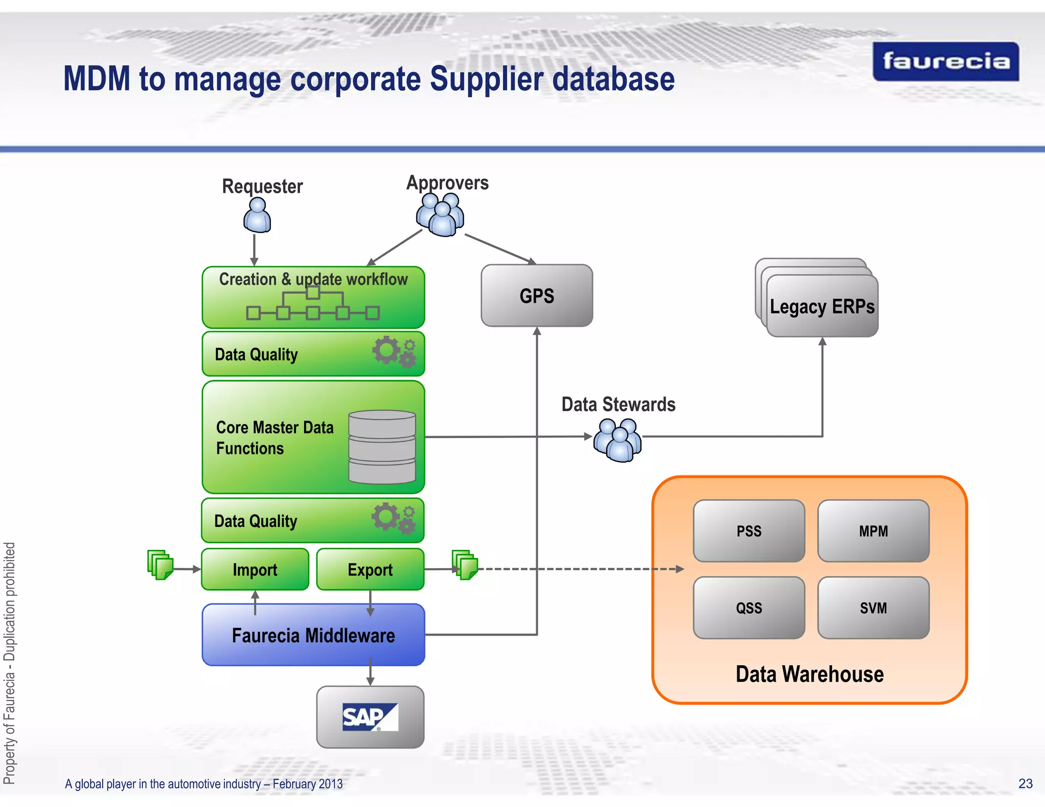 Driving multidomain MDM simultaneously to ERP harmonization at Faurecia ...