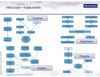Driving multidomain MDM simultaneously to ERP harmonization at Faurecia | PDF