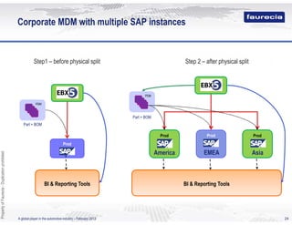 Driving multidomain MDM simultaneously to ERP harmonization at Faurecia ...