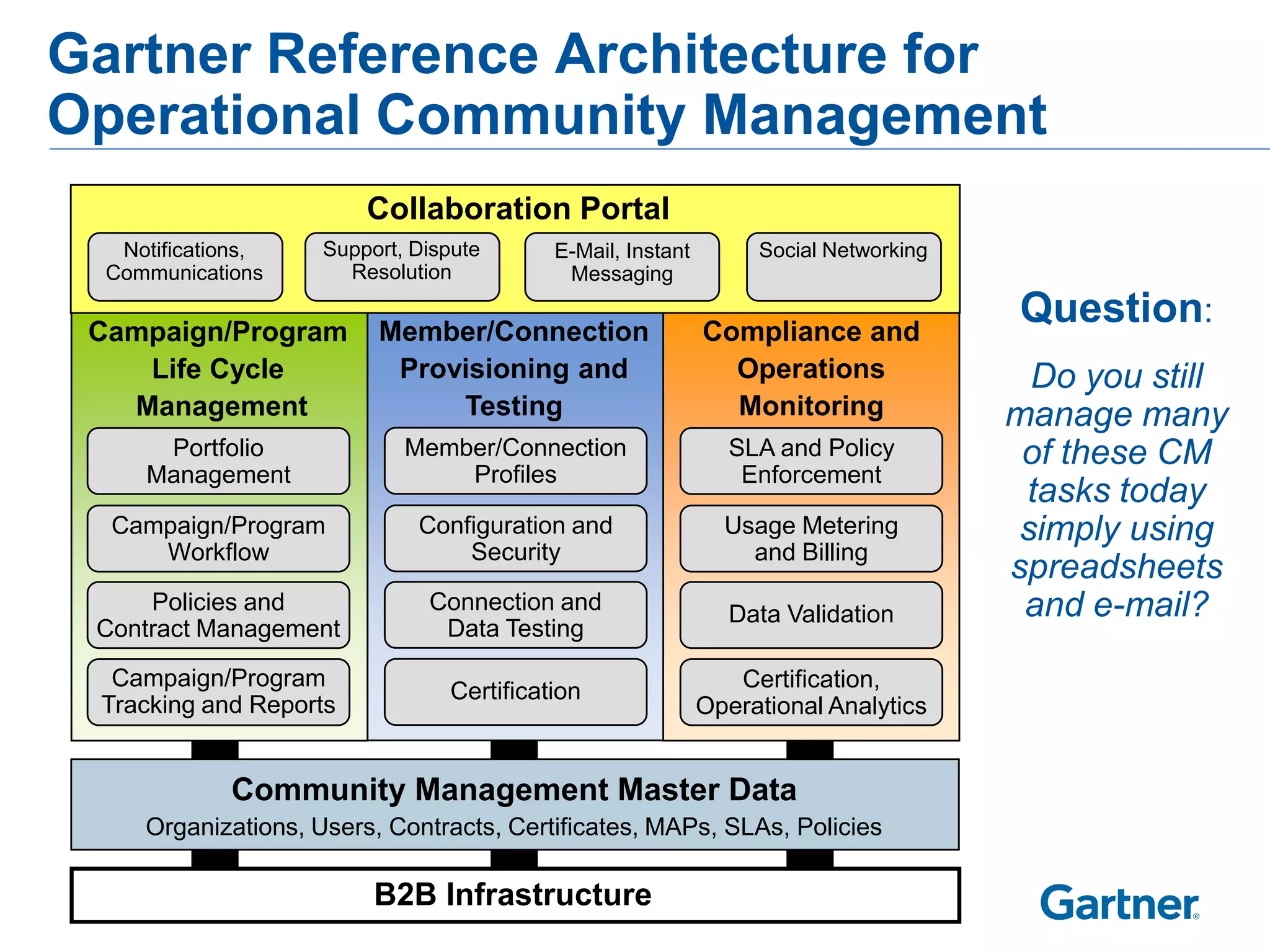 Gartner Presentation AribaLIVE London | PPT