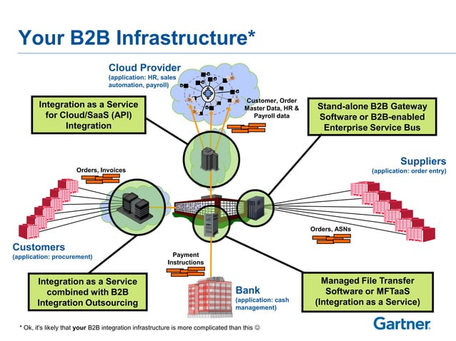 Gartner Presentation AribaLIVE London | PPT