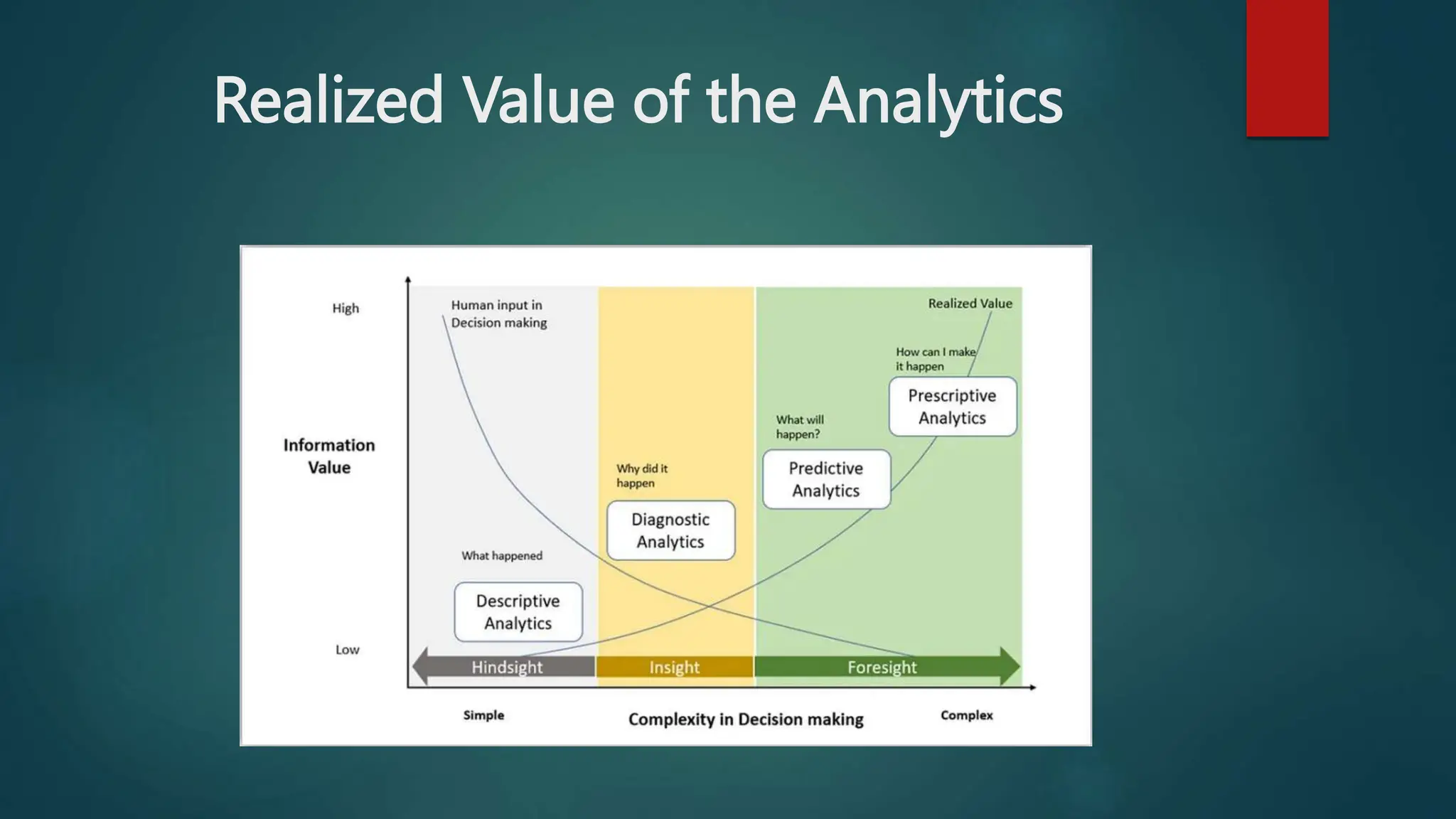 Gartners Data Analytics Maturity Modelpptx Web Development Internet