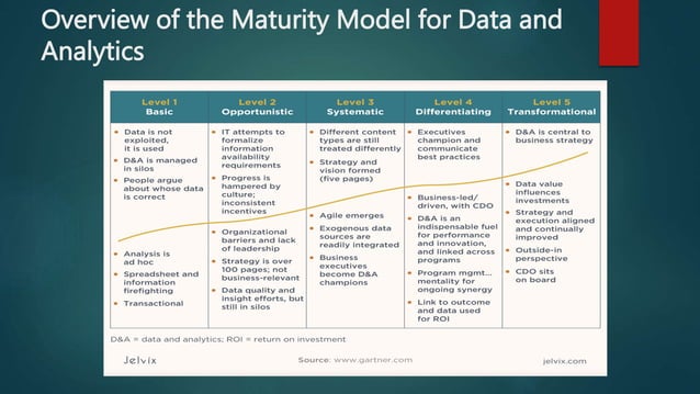 Gartner's Data Analytics Maturity Model.pptx | Web Development | Internet