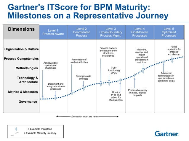 Gartner's ITScore for BPM Maturity | PPT