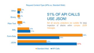 Vices & Devices - How IoT & Insecure APIs Became the New Cyber Battlefront | PPTX