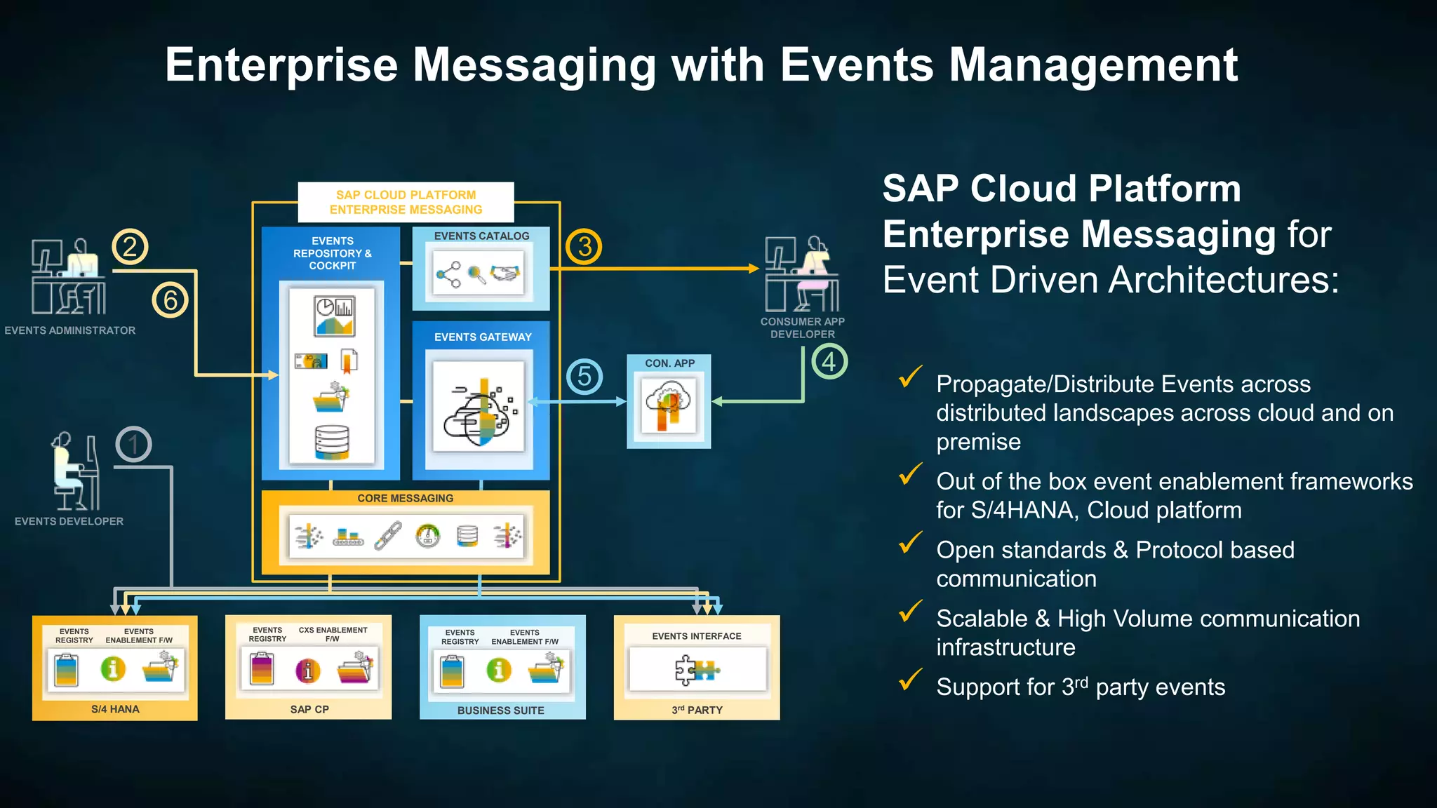 Event Mesh: The architecture layer that will power your digital transformation | PPTX