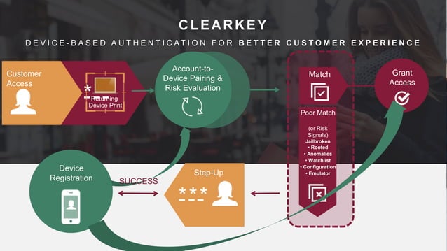Feeding the Beast-How Fraud Tools Bring Context into Authentication ...