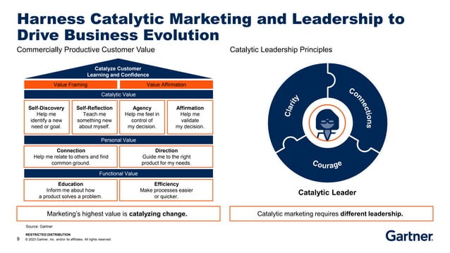 Gartner_Top 3 strategic priorities for CMOs - NO.pdf