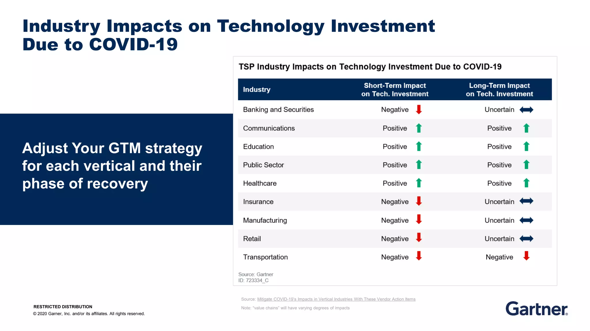 Gartner Value in Action Insights | PPT