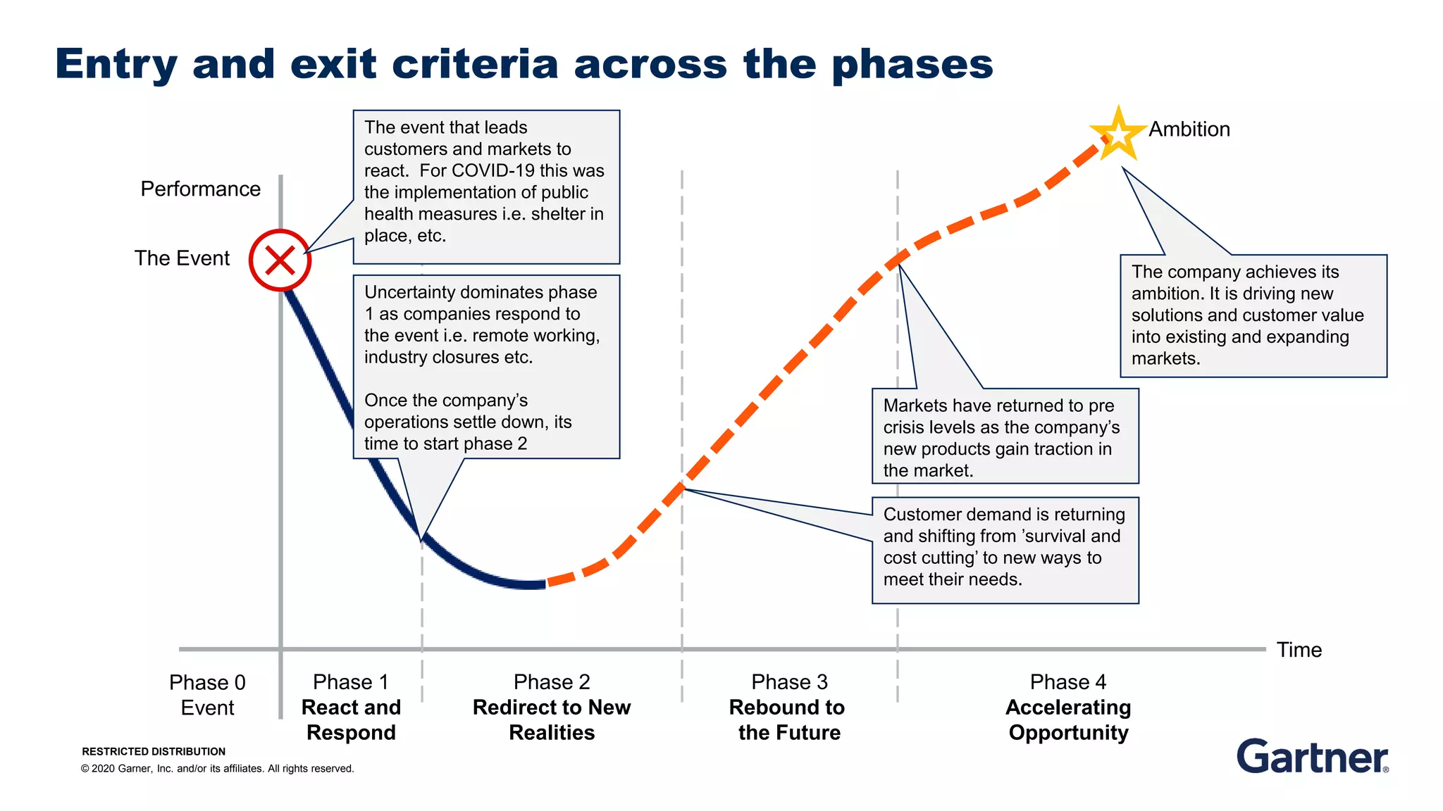 Gartner Value in Action Insights | PPT