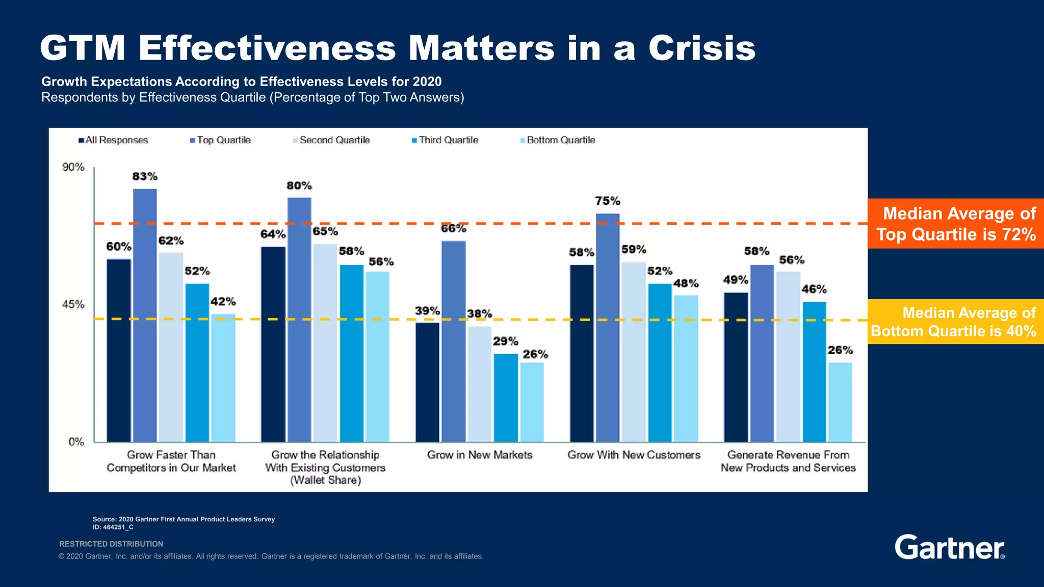 Gartner Value in Action Insights | PPT